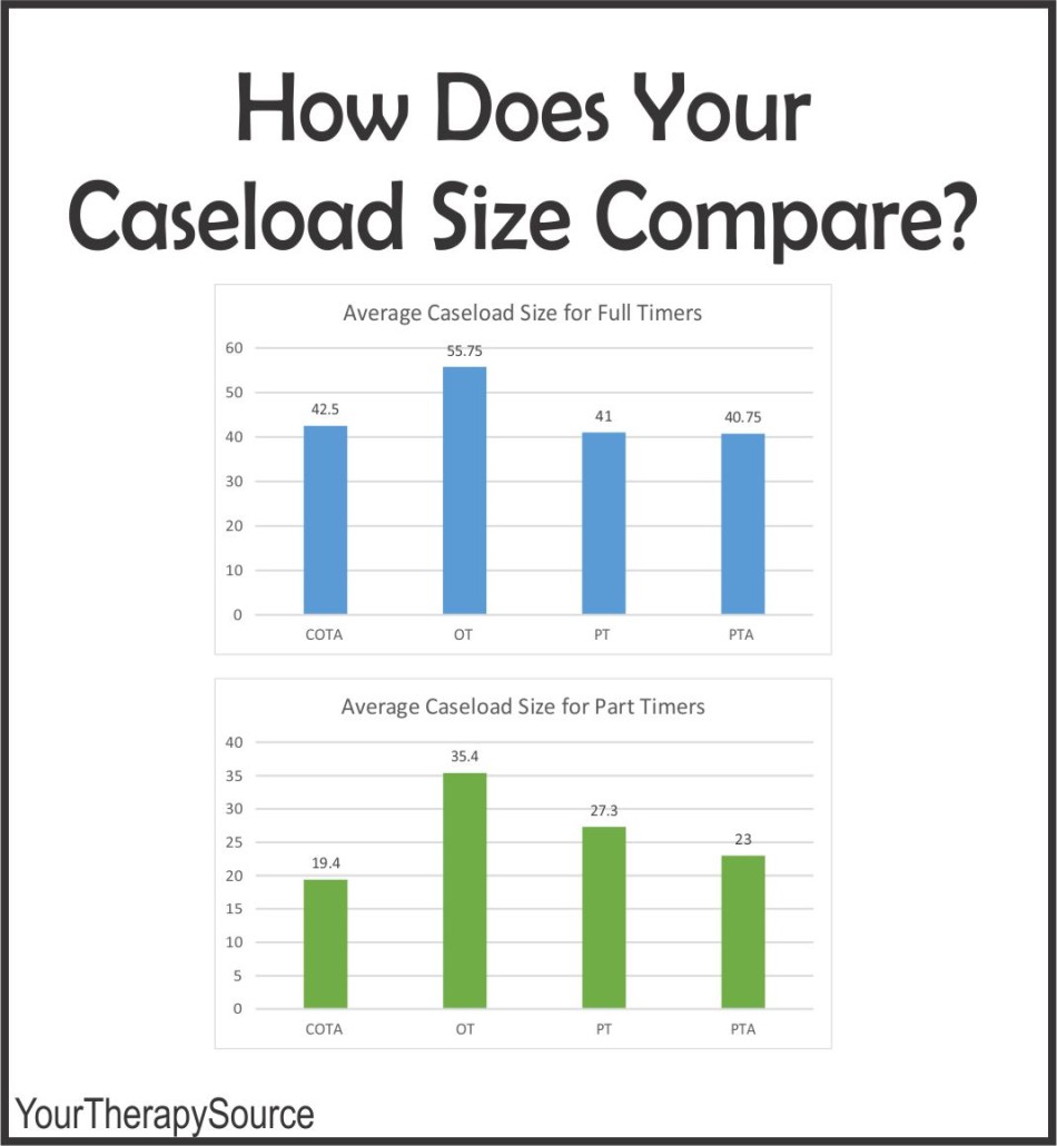 Survey Results from Caseload Size 2014 - Your Therapy Source