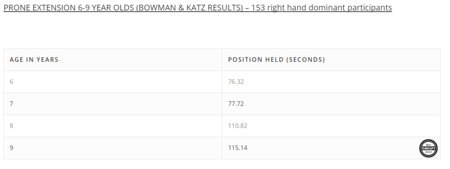 Norms for Core Strength in Children - Your Therapy Source