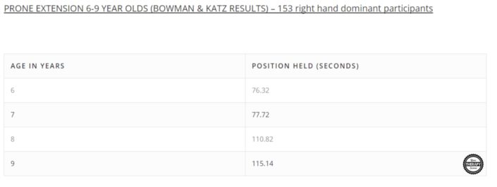 Norms for Core Strength in Children - Your Therapy Source