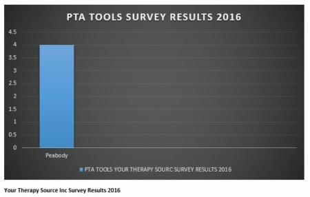 Evaluation Tools Survey Results for Pediatric OT and PT - Your Therapy ...